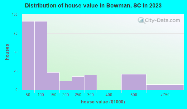 Bowman, South Carolina (SC 29018) profile: population, maps, real ...
