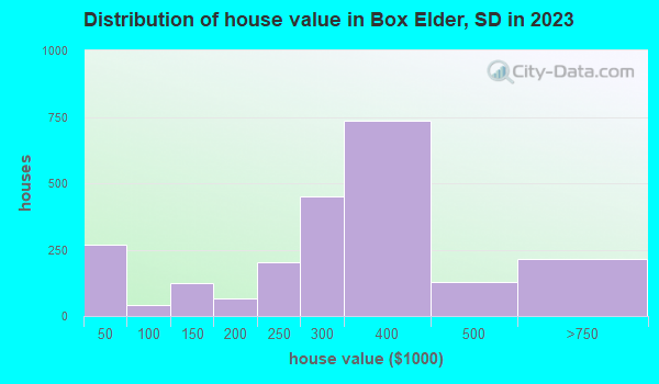 Box Elder, South Dakota (SD 57703, 57706) profile: population, maps ...