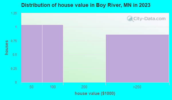 Boy River, Minnesota (MN 56672) profile: population, maps, real estate ...
