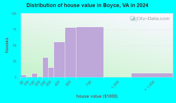 Boyce, Virginia (VA 22620) profile: population, maps, real estate ...