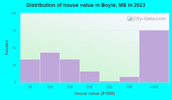 Boyle, Mississippi (MS 38730, 38732) profile: population, maps, real ...
