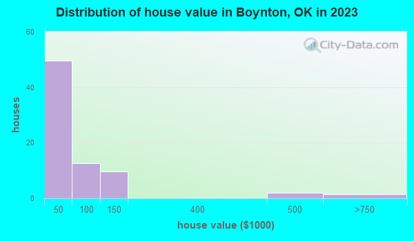 Boynton, Oklahoma (OK 74422) profile: population, maps, real estate ...