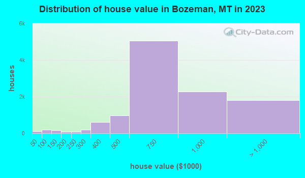 Bozeman Montana Mt 59715 59718 Profile Population Maps Real Estate Averages Homes