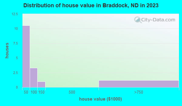 Braddock, North Dakota (ND 58524) profile: population, maps, real ...