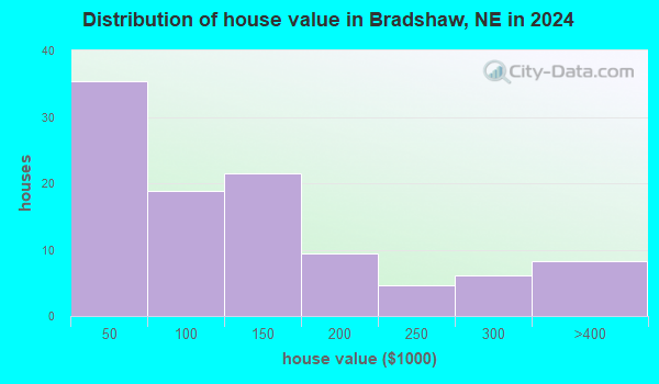 Bradshaw, Nebraska (NE 68319) profile: population, maps, real estate ...