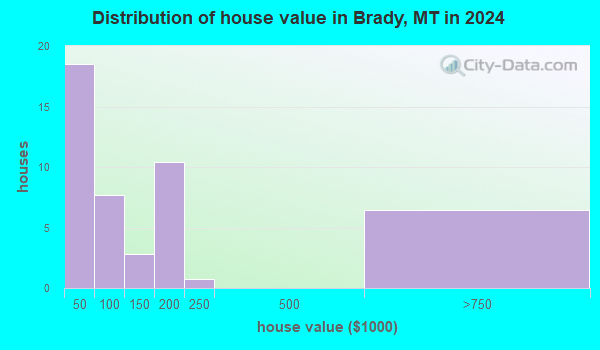 Brady, Montana (MT 59416, 59425) profile: population, maps, real estate ...