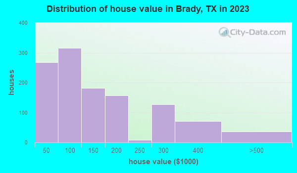 Brady, Texas (TX 76825, 76858) profile: population, maps, real estate ...