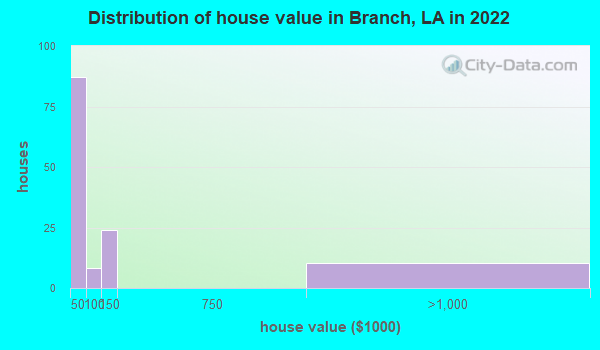 Branch, Louisiana (LA 70516) profile: population, maps, real estate ...