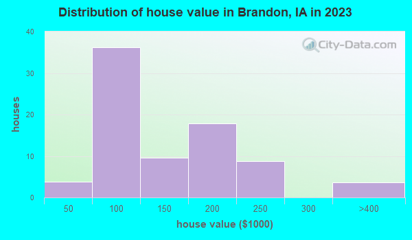 Brandon, Iowa (IA 52210) profile: population, maps, real estate ...