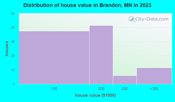 Brandon, Minnesota (MN 56315) profile: population, maps, real estate ...
