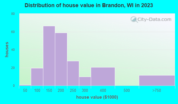 Brandon, Wisconsin (WI 53919) profile: population, maps, real estate ...