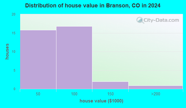 Branson, Colorado (CO 81027) profile: population, maps, real estate ...