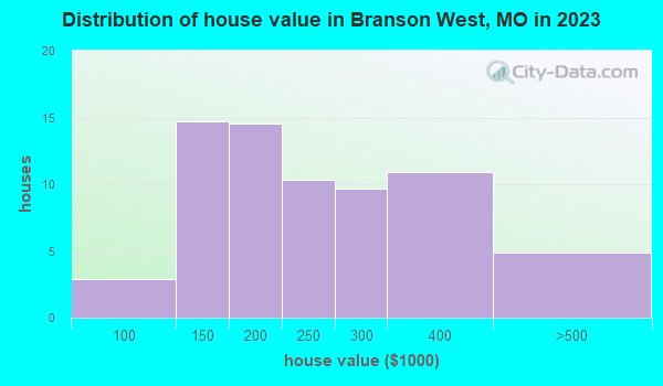 Branson West, Missouri (MO 65737) profile: population, maps, real ...
