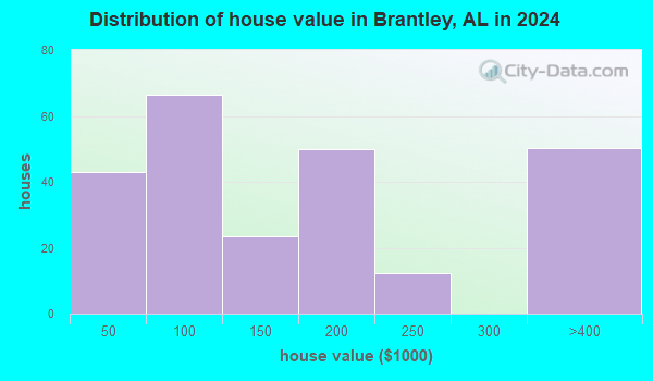 Brantley, Alabama (AL 36009) profile: population, maps, real estate ...