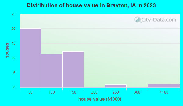 Brayton, Iowa (IA 50042) profile: population, maps, real estate ...