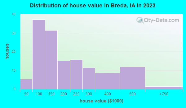Breda, Iowa (IA 51436) profile: population, maps, real estate, averages ...