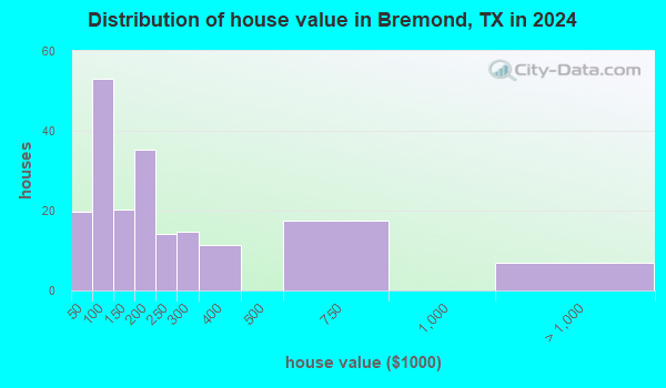 Bremond, Texas (TX 76629) profile: population, maps, real estate ...