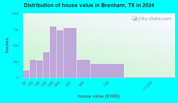 Brenham, Texas (TX 77833) profile: population, maps, real estate ...