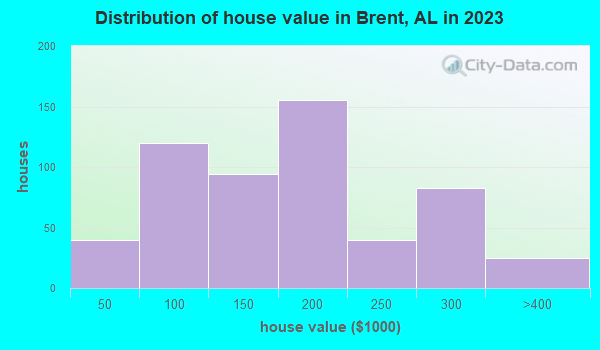 Brent, Alabama (AL 35034, 35042) profile: population, maps, real estate ...
