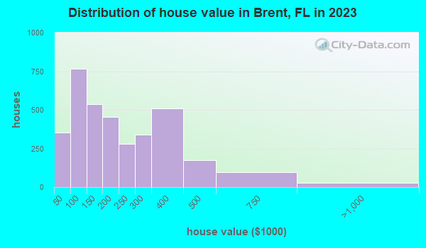 Brent, Florida (FL) profile: population, maps, real estate, averages ...