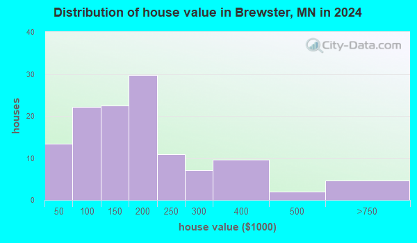 Brewster, Minnesota (MN 56119) profile: population, maps, real estate ...