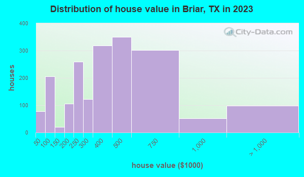 Briar, Texas (TX 76179) profile: population, maps, real estate ...