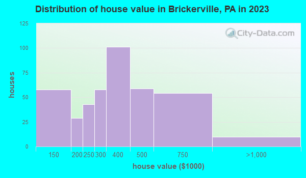 Brickerville, Pennsylvania (PA 17543) profile: population, maps, real ...