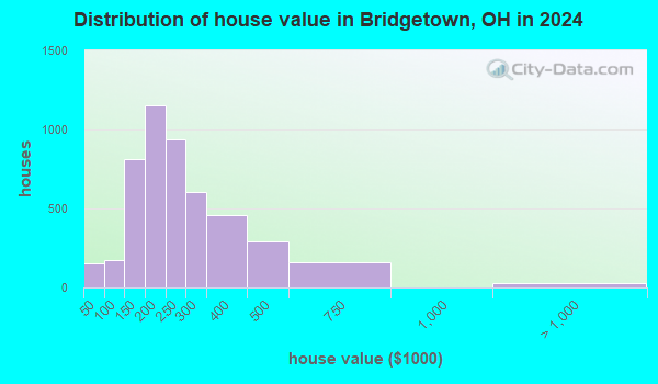 Bridgetown, Ohio (OH) profile: population, maps, real estate, averages ...