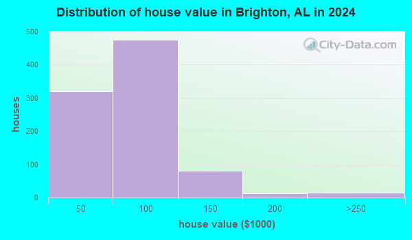 Brighton, Alabama (AL 35020) profile: population, maps, real estate ...