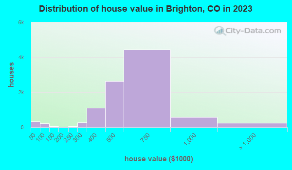 Brighton, Colorado (CO) profile: population, maps, real estate ...