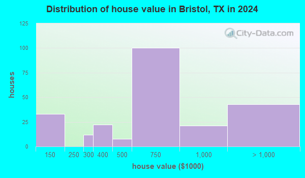 Bristol, Texas (TX) profile: population, maps, real estate, averages ...