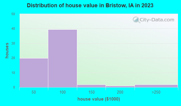 Bristow, Iowa (IA 50611) profile: population, maps, real estate ...