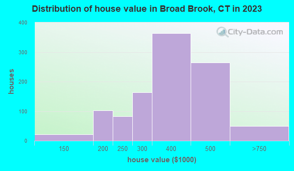 Broad Brook, Connecticut (CT 06016) profile: population, maps, real estate, averages, homes ...