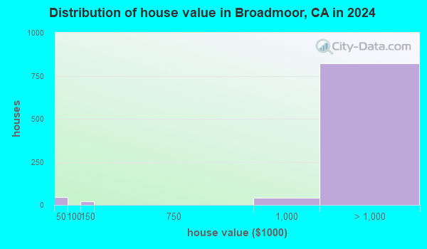 Broadmoor, California (CA 94015) profile: population, maps, real estate ...