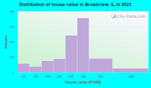 Broadview, Illinois (IL 60155) profile: population, maps, real estate ...