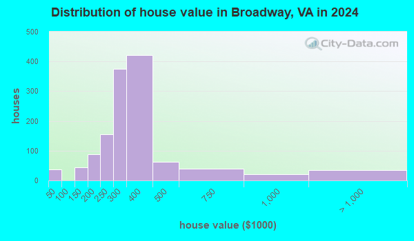 Broadway, Virginia (VA 22815) profile: population, maps, real estate ...