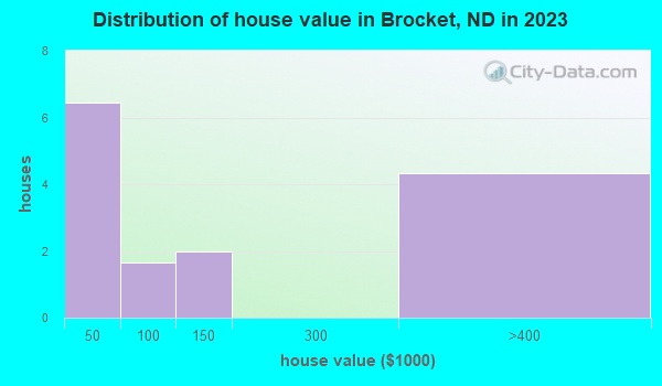 Brocket, North Dakota (ND 58321) profile: population, maps, real estate ...