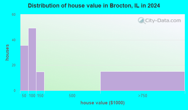Brocton, Illinois (IL 61917) profile: population, maps, real estate ...