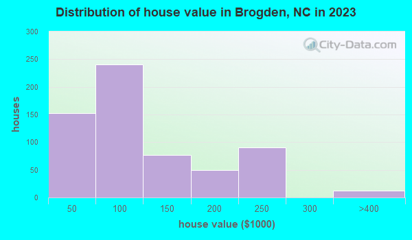 Brogden, North Carolina (NC 28333) profile: population, maps, real ...