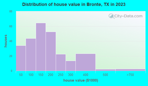 Bronte, Texas (TX 76933) profile: population, maps, real estate ...