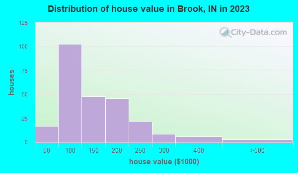 Brook, Indiana (IN 47922) profile: population, maps, real estate ...