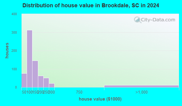 Brookdale, South Carolina (SC 29115, 29118) profile: population, maps ...