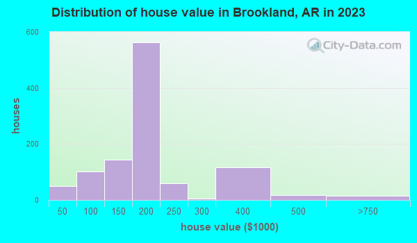 Brookland, Arkansas (AR 72417) profile: population, maps, real estate ...