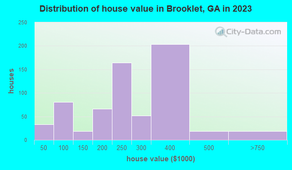 Brooklet, Georgia (GA 30415) profile: population, maps, real estate ...