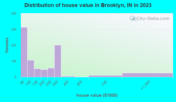 Brooklyn, Indiana (IN 46111, 46158) profile: population, maps, real ...