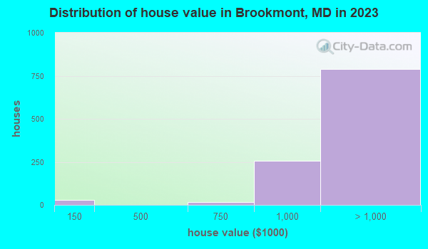 Brookmont, Maryland (MD 20812) profile: population, maps, real estate ...
