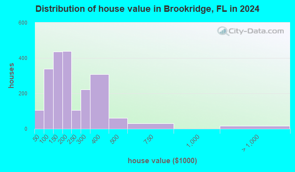 Brookridge, Florida (FL 34613) profile: population, maps, real estate ...