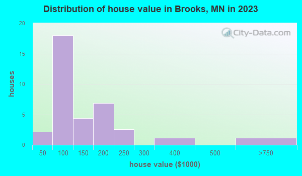Brooks, Minnesota (MN 56715) profile: population, maps, real estate ...
