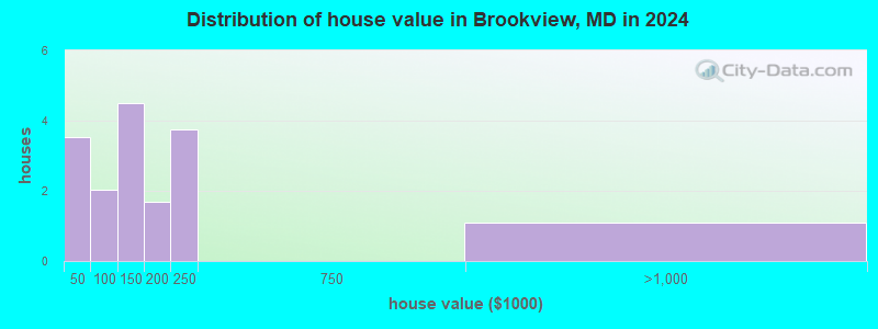 Brookview, Maryland (MD 21659) profile: population, maps, real estate ...
