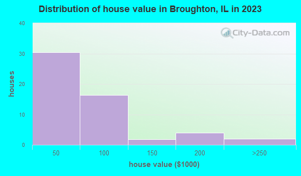 Broughton, Illinois (IL 62817) profile: population, maps, real estate ...
